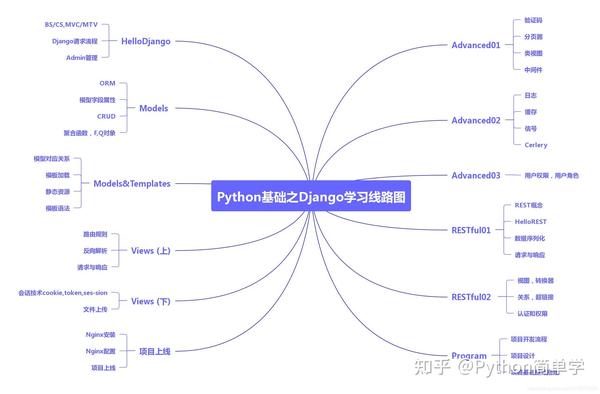 Django学习知识点、路线图、资料总结大全，建议收藏！ 知乎