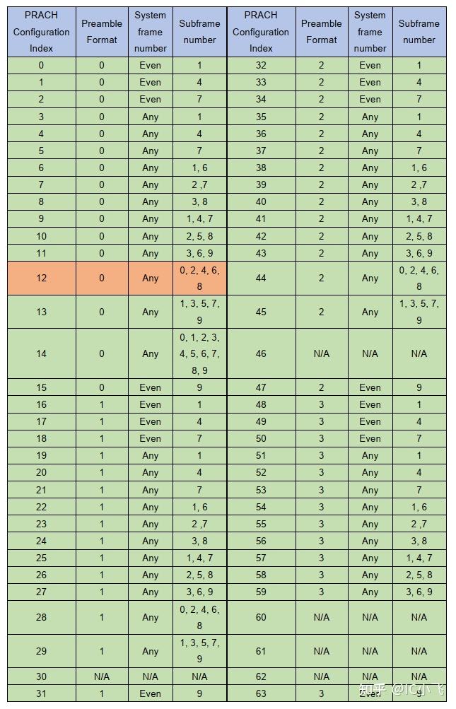 LTE学习(8)-DCI Format1A - 知乎