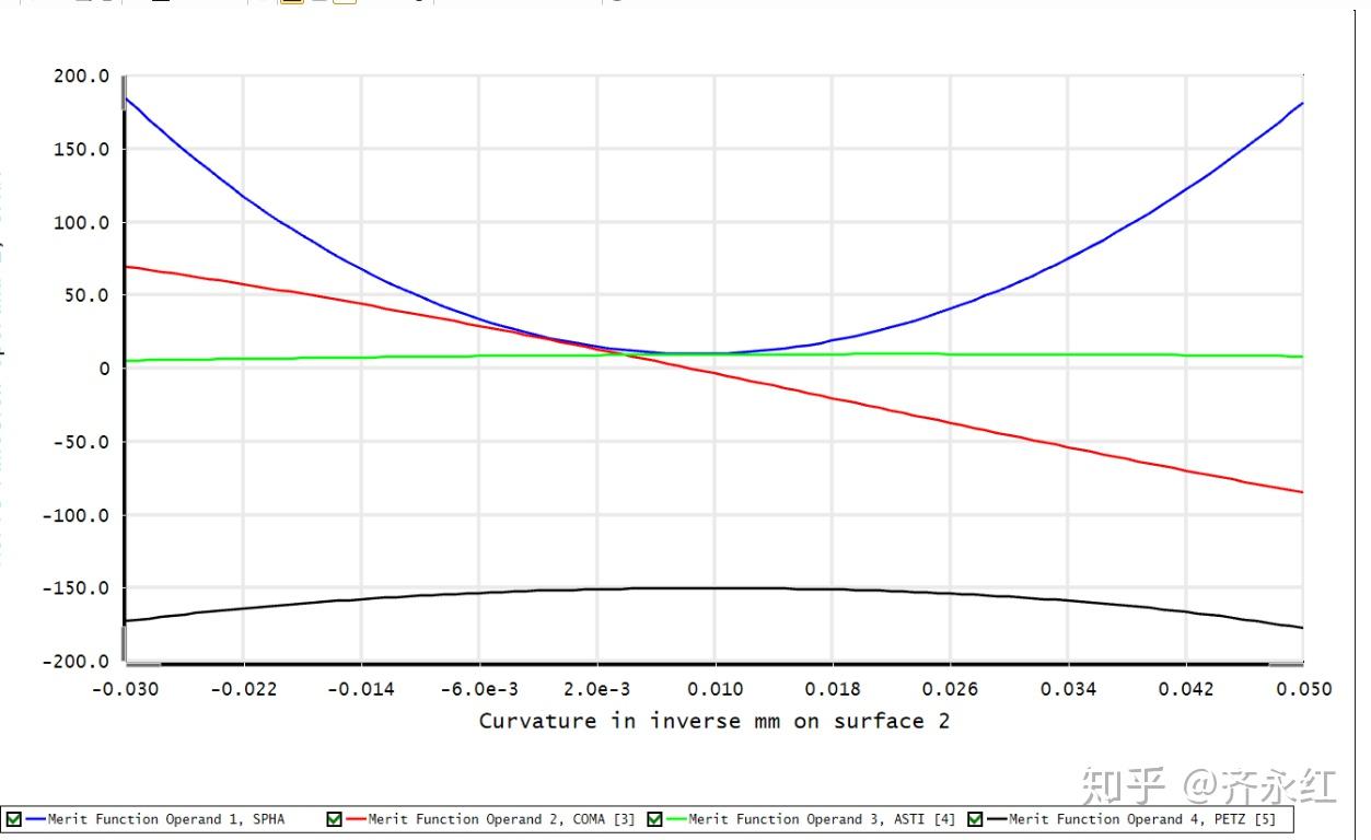 如何使用Zemax的universal plot - 知乎