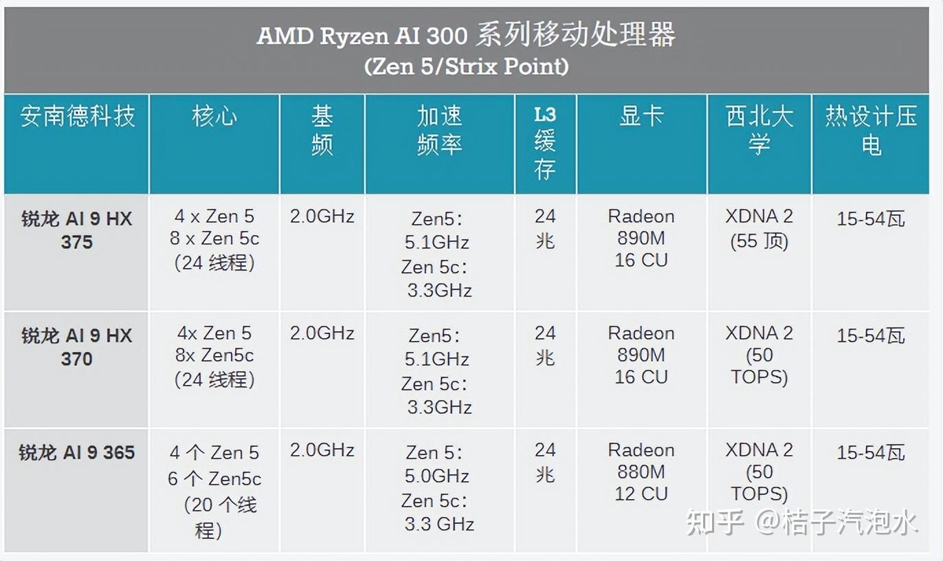 AMD Ryzen AI 9 HX 370评测 - 知乎