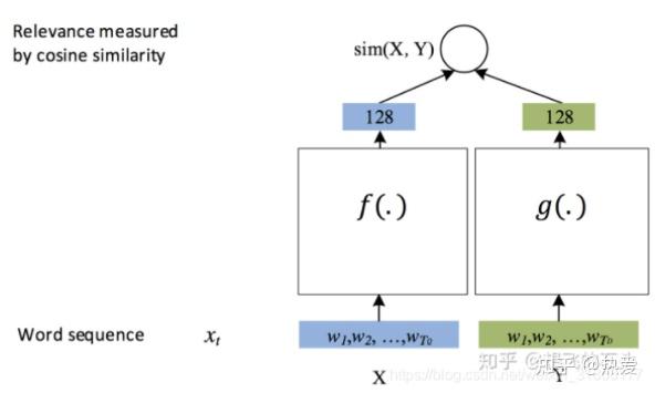 DSSM知识点 - 知乎