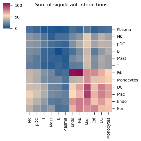 CellphoneDB及可视化 - 知乎