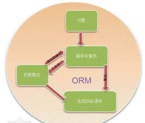 SqlSugar、Freesql、Dos.ORM、EF、四种ORM框架的对比 - 知乎