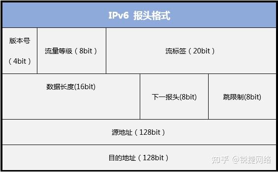 IPv6系列基础篇（上）——地址与报文格式 - 知乎