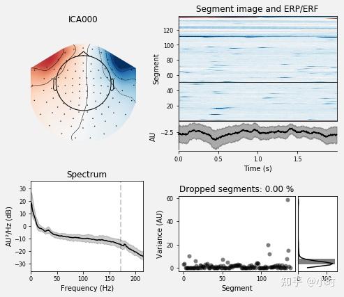 Python专栏 | 独立成分分析(ICA)的实例应用：消除伪影信号 - 知乎