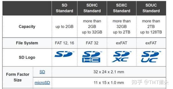 内存卡u1和u3区别？内存卡C10、U1、U3、V30、V60、V90是什么意思？拍摄8K视频选什么内存卡？ - 知乎