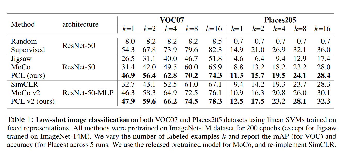 [ICLR 2021] PROTOTYPICAL CONTRASTIVE LEARNING OF UNSUPERVISED REPRESENTATIONS - 知乎