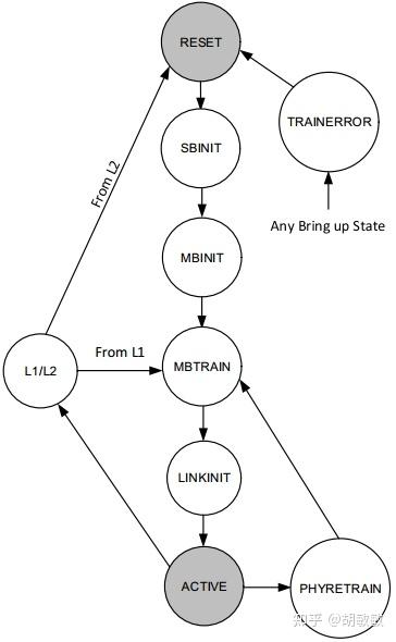 UCIE协议学习--第四章 logic physical layer - 知乎