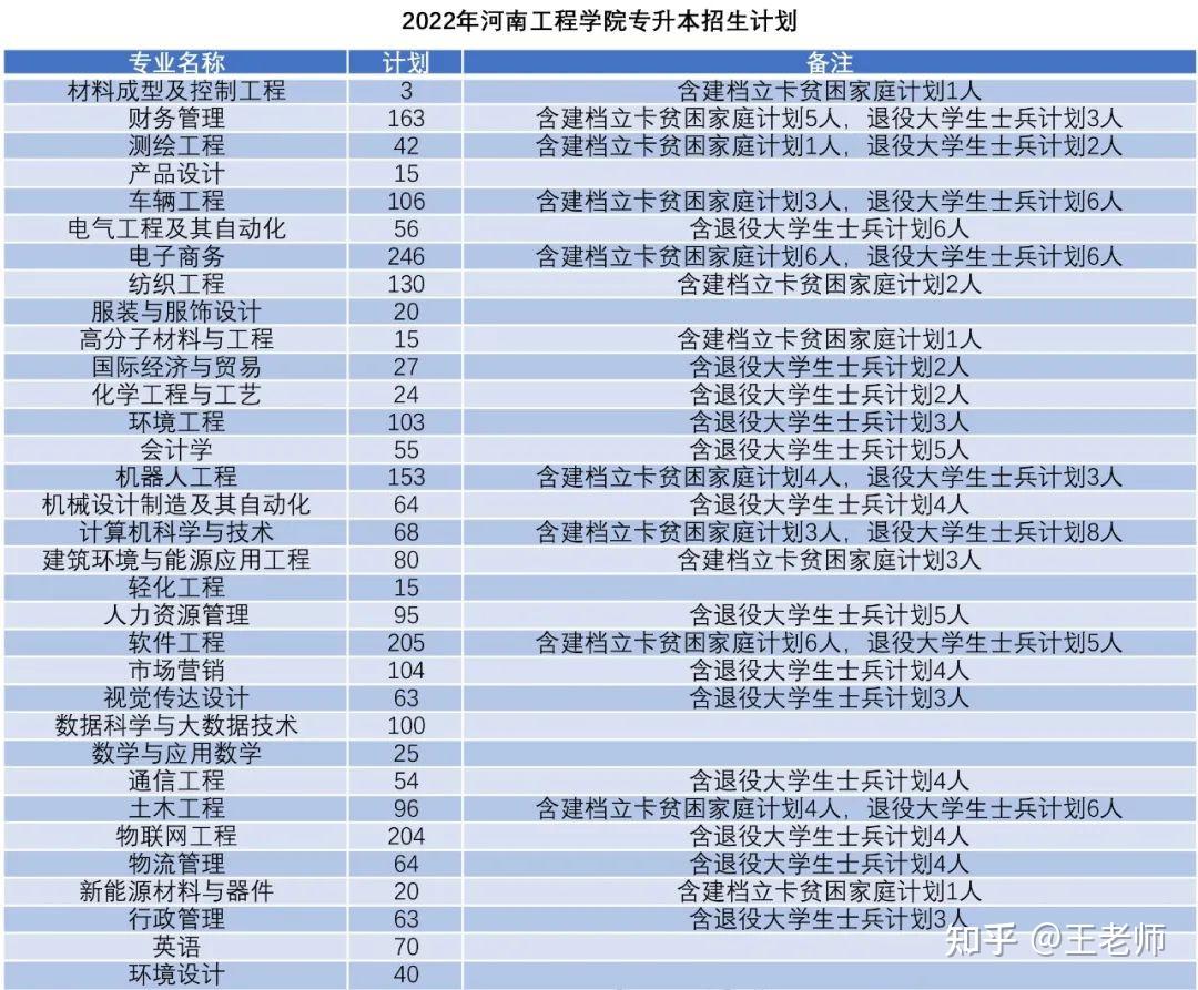 【36校计划】2022年河南专升本招生计划公布（持续更新） - 知乎