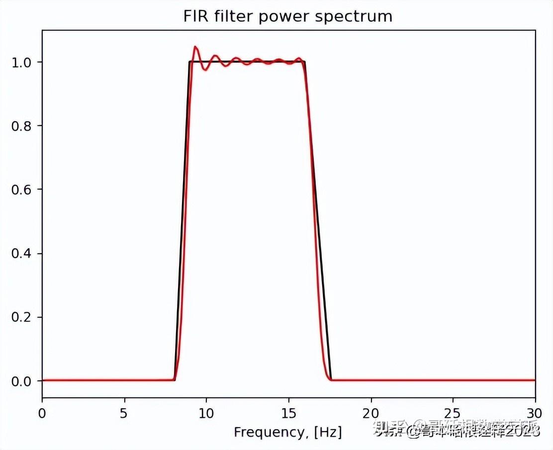 Morlet小波变换与FIR滤波的时频特性对比及其在非平稳信号处理中的性能分析（Python） - 知乎