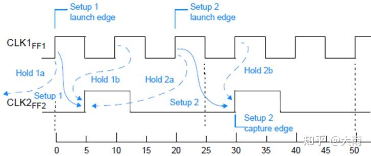 SDC（4）——时序特例（false_path、multicycle_path、max/min_delay） - 知乎