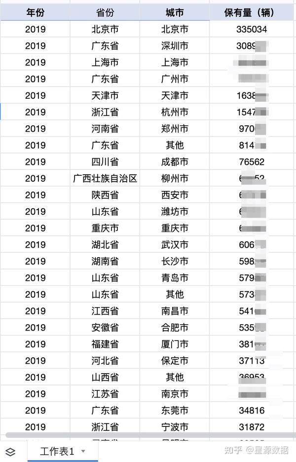 2017-2022全国各省市新能源汽车保有量数据 - 知乎