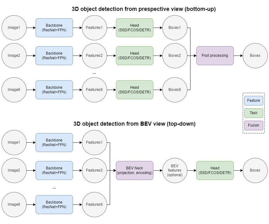 大白话用Transformer做BEV 3D目标检测 - 知乎