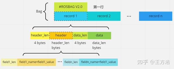 Rosbag格式分析 - 知乎