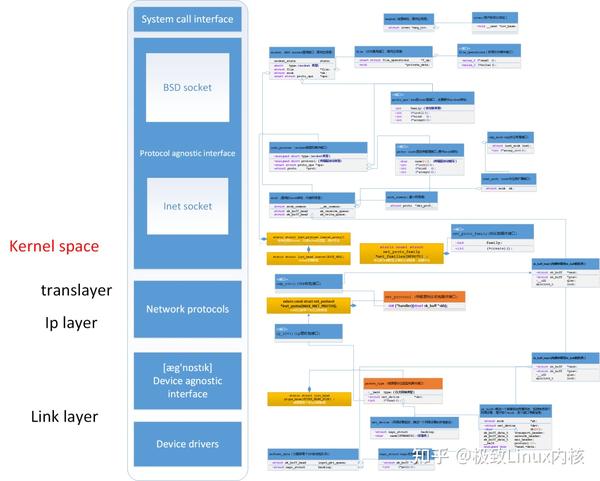 浅谈Linux 内核的网络协议栈的基础概括（图例解析） - 知乎