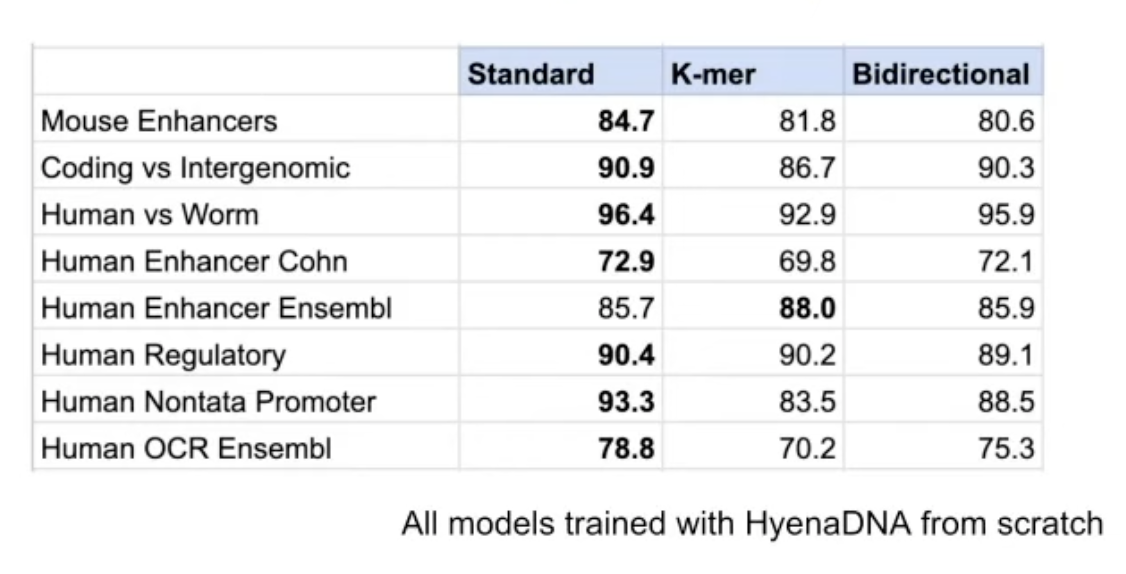 (九) HyenaDNA 技术解读 | 基于 Hyena 架构的超长 DNA 序列预训练模型 - 知乎