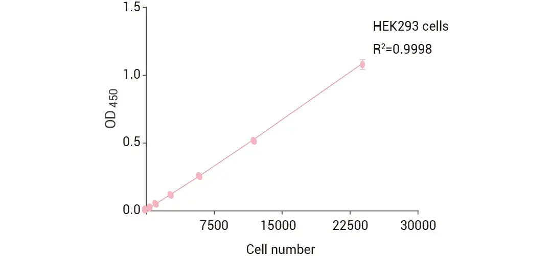 CCK-8 实验详细教程 | MedChemExpress (MCE) - 知乎