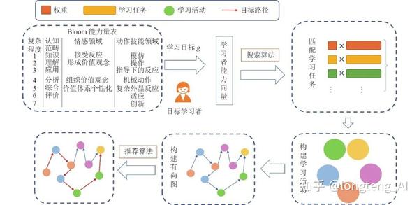 个性化学习路径推荐综述 - 知乎