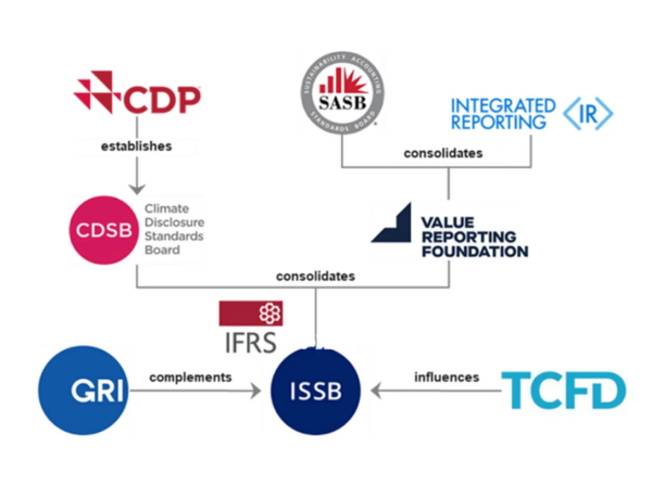 ISSB准则系列解读3：为何IFRS基金会能够建立可持续披露标准“全球基线”？ - 知乎