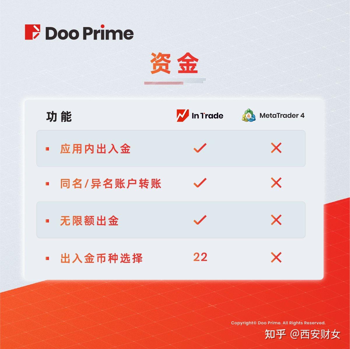 Doo Prime InTrade vs MT4 多平台可选 全功能体验 06/09/2022 - 18:05 GMT - 知乎