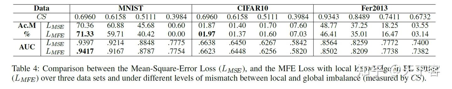 论文笔记：AAAI'21 Addressing Class Imbalance in Federated Learning - 知乎
