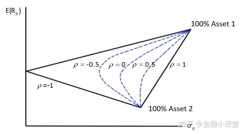 效用理论(Utility Theory)、有效前沿(Efficient Frontier)、资产配置线(CAL)、资本市场线(CML)、最优化 ...