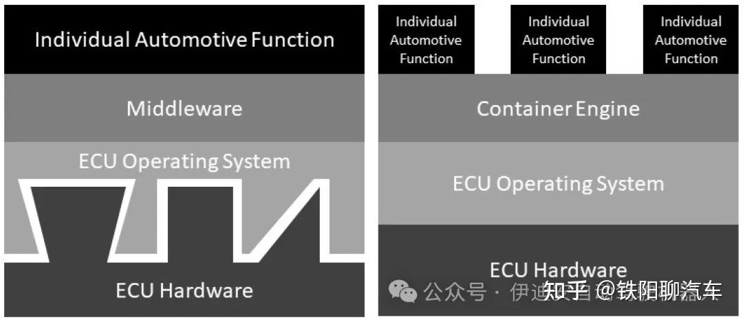 【vECU】基于容器的 ECU 虚拟化：向集中式汽车 E/E 架构的范式转变 - 知乎