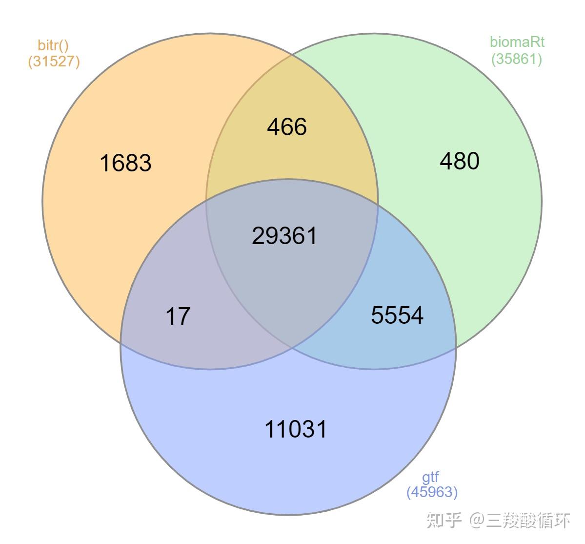 如何做基因名之间的转换（Ensembl_ID 转 Symbol） - 知乎