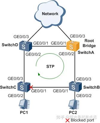 配置STP功能 - 知乎