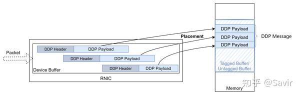 16. RDMA之DDP(Direct Data Placement) - 知乎