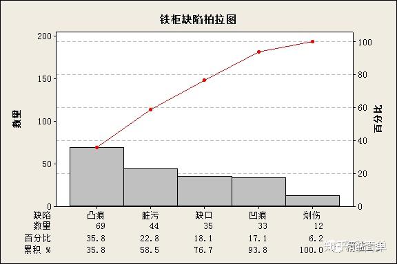 如何使用Mintab制作柏拉图 - 知乎
