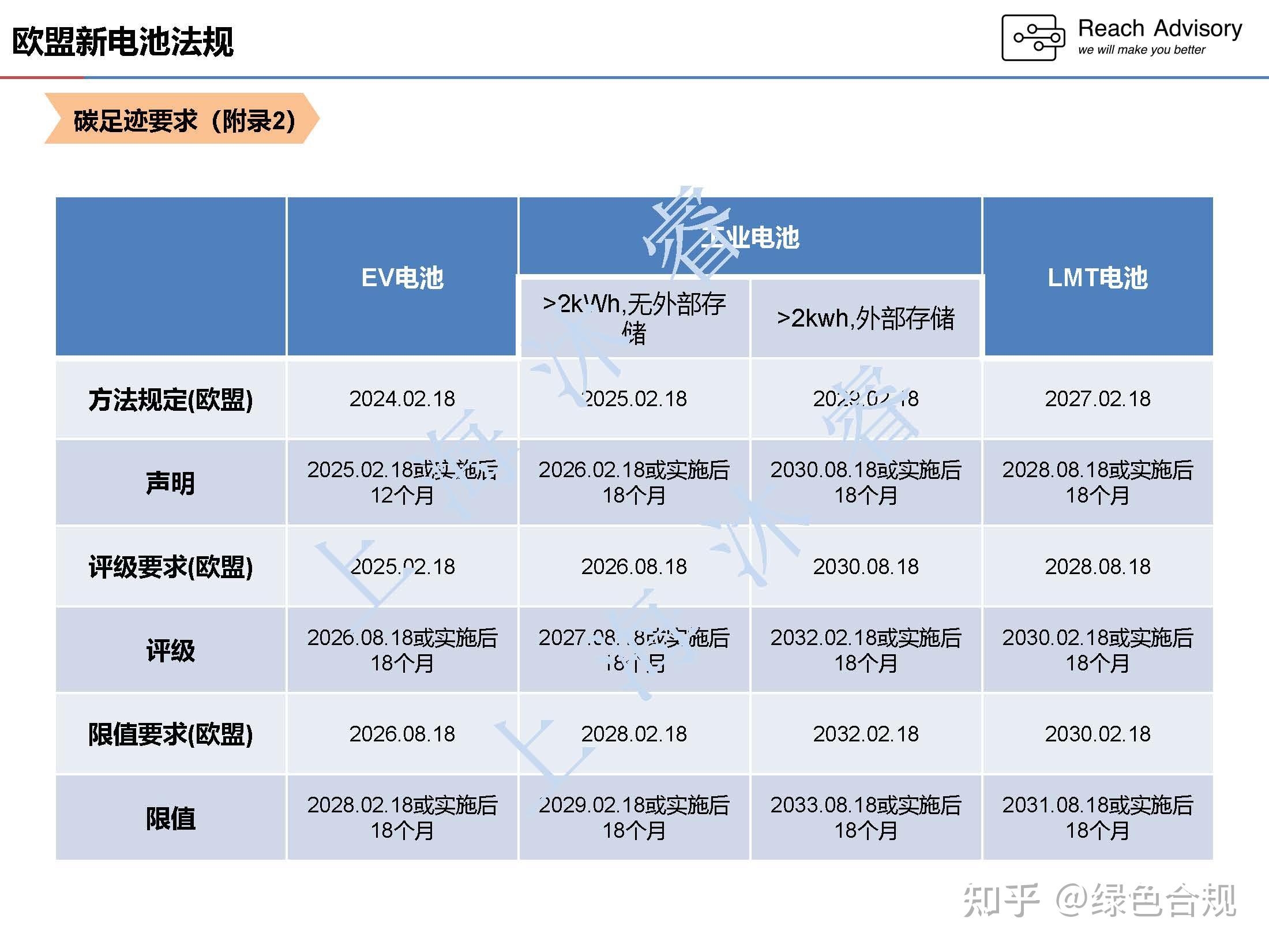欧盟新电池法规介绍（EU）2023/1542 - 知乎