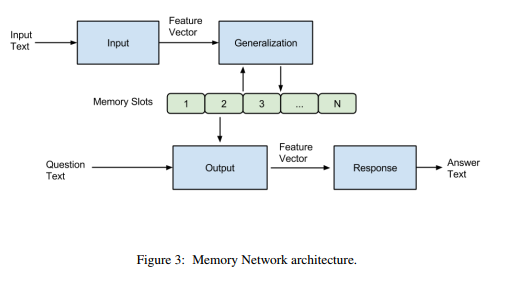 记忆网络之Memory Networks - 知乎