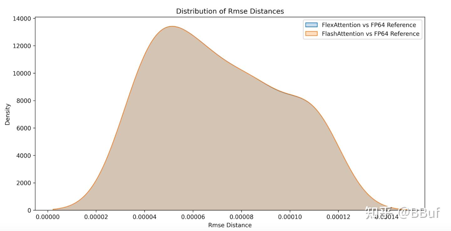 【翻译】【PyTorch 奇技淫巧】FlexAttetion 基于Triton打造灵活度拉满的Attention - 知乎