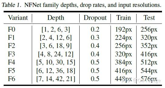 High-Performance Large-Scale Image Recognition Without Normalization阅读 ...