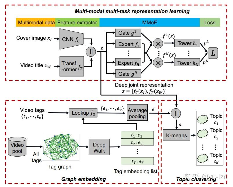 推荐系统（六）—— 特征融合 - 知乎