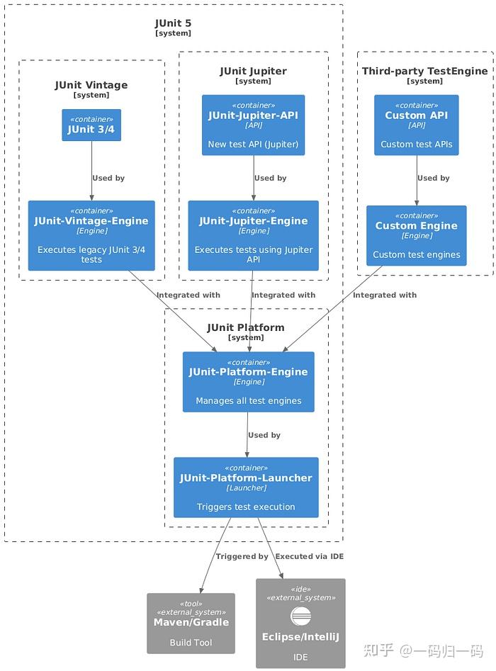JUnit 5架构如何用模块化颠覆测试框架？ - 知乎