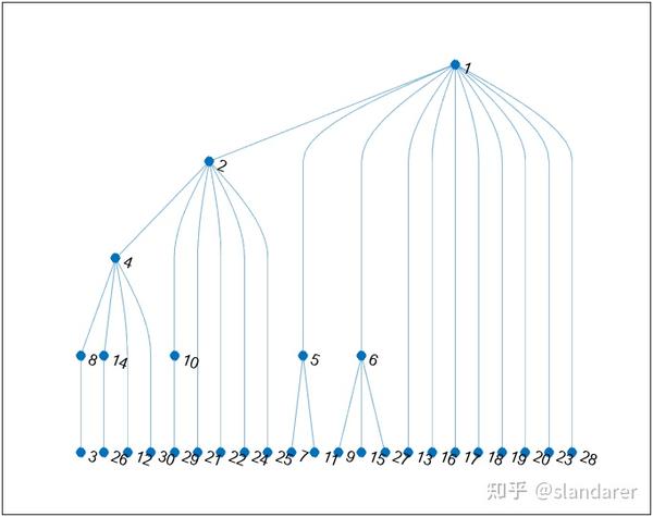 MATLAB | 全网最详细网络图(图论图)绘制教程 - 知乎