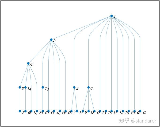MATLAB | 全网最详细网络图(图论图)绘制教程 - 知乎