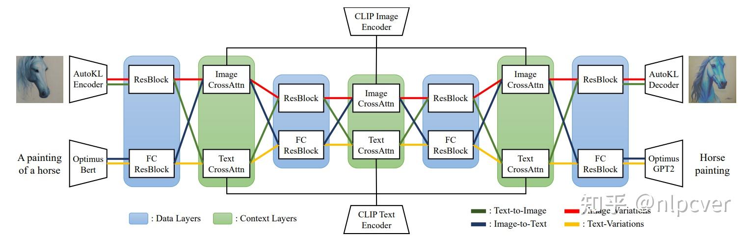 Versatile Diffusion（VD）论文阅读 - 知乎