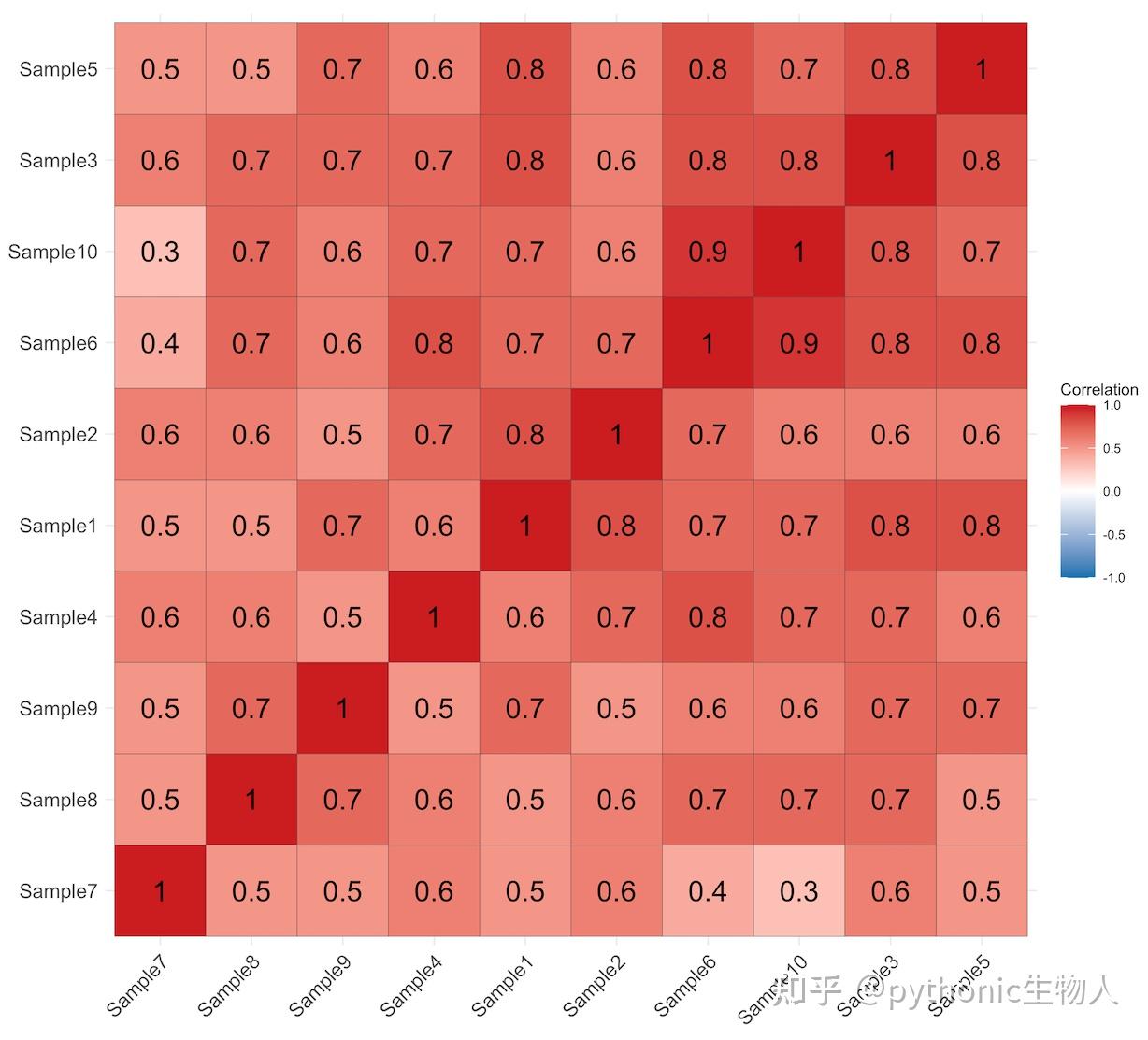 Correlation Heatmap怎么绘制？ - 知乎