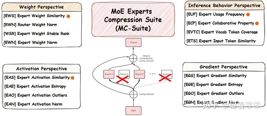 2025年 MoE 架构再次崛起：为什么你看到的每个“超大模型”，都在偷偷用专家网络？ - 知乎