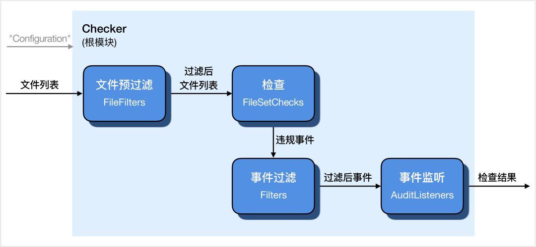静态分析：用Checkstyle实施Java代码规范 - 知乎