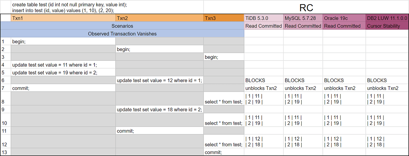 悲观锁模式下 TiDB 与其他数据库在 RC 及 RR 隔离级别的行为对比 - 知乎