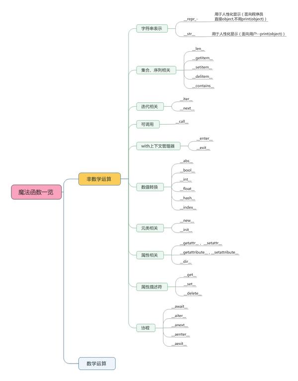 Python：实例讲解Python中的魔法函数（高级语法） - 知乎