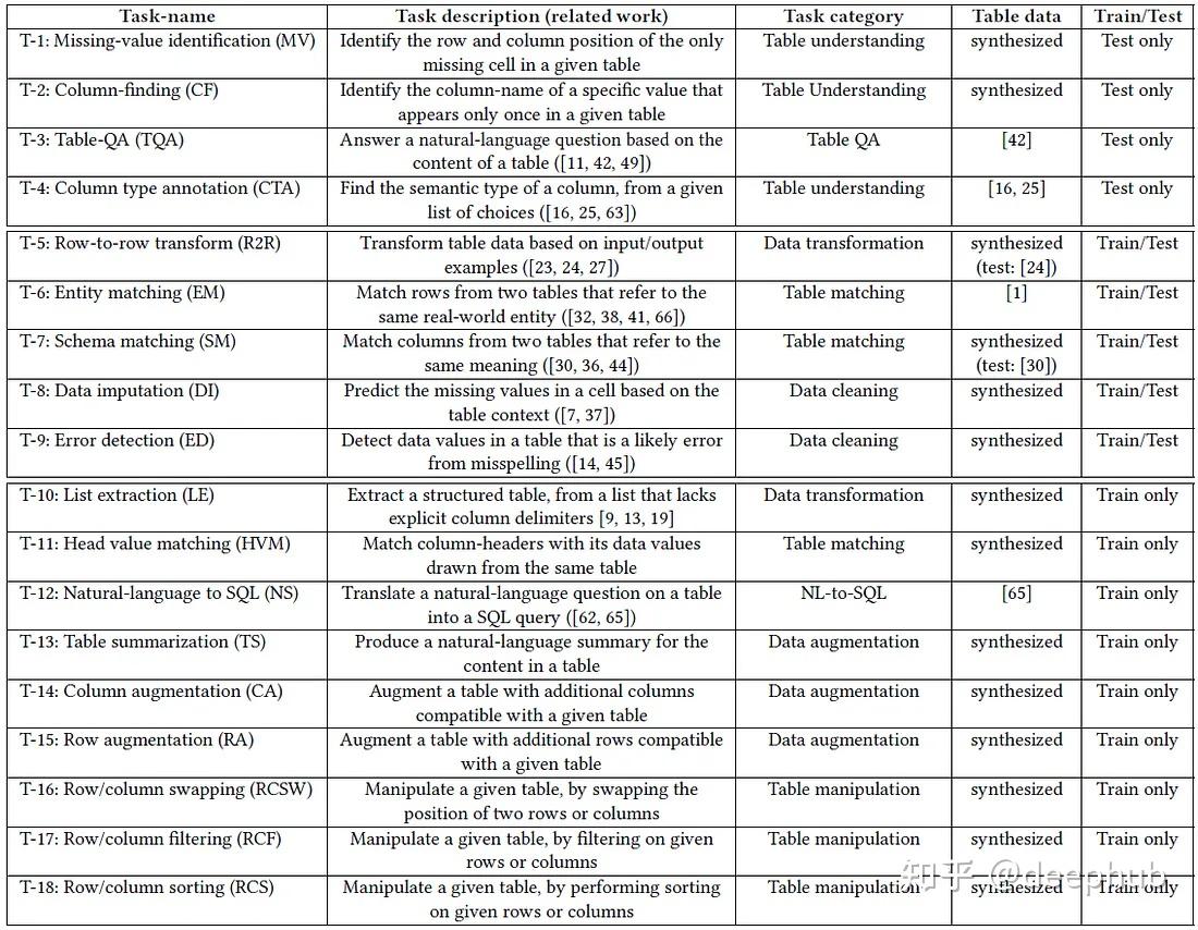 Table-GPT:让大语言模型理解表格数据 - 知乎