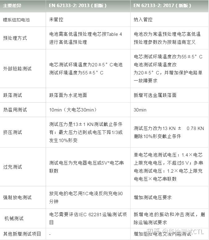 电池产品标准EN 62133新版强制性要求解读 - 知乎