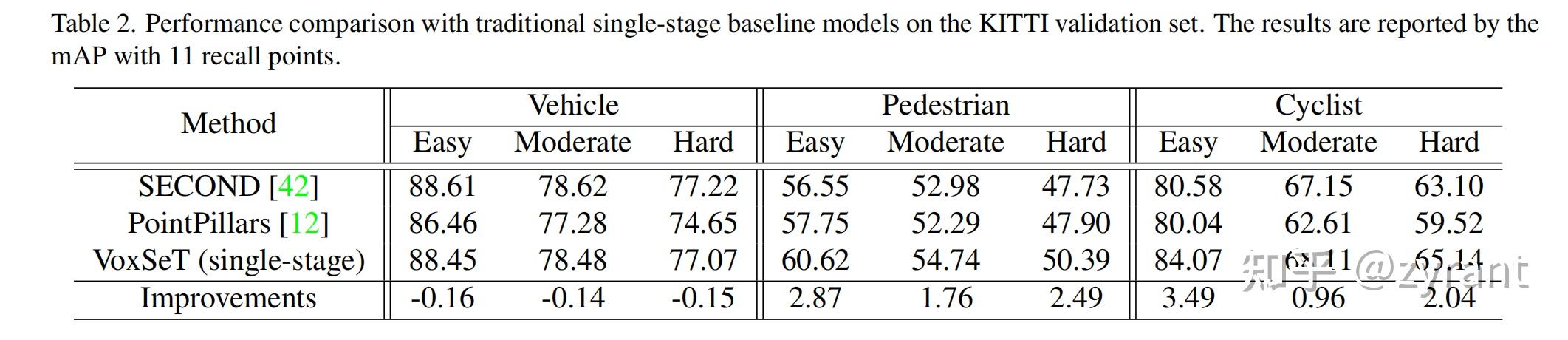 CVPR2022-Voxel Set Transformer: A Set-to-Set Approach to 3D Object Detection from Point Clouds - 知乎