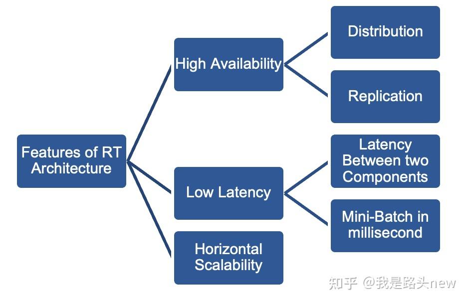 实时数据处理(real Time Data Processing) Vs 流式数据处理(stream Data Processing)part