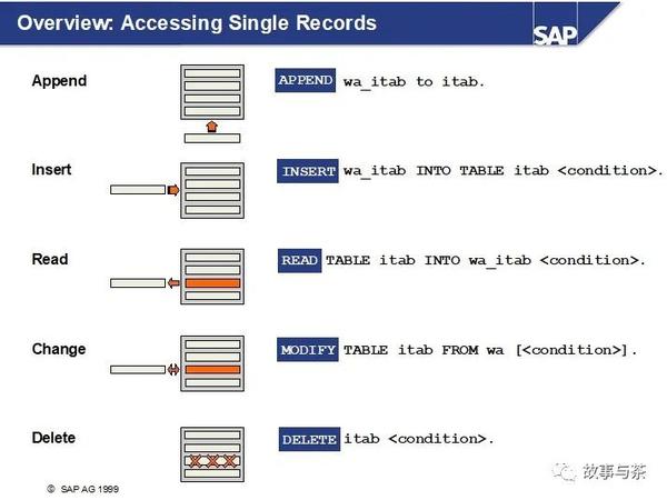 玩转SAP ABAP|写出你的ALV报表 - 知乎